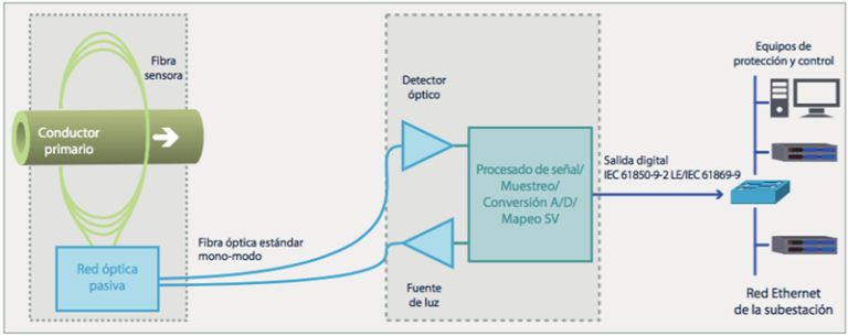 4csg-figura-3-sensor-optico-corriente-diagrama-bloques-esquematico ...