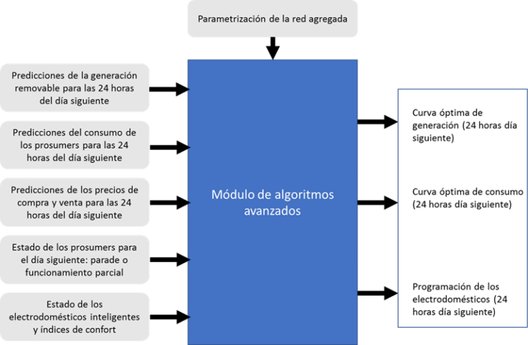 Algoritmos avanzados para la comercialización de energía de prosumers ... Algoritmos avanzados para la comercialización de energía de prosumers ...