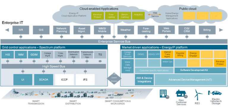 siemens-servicios-plataforma-en-la-nube-eficiencia-energetica-digital ...