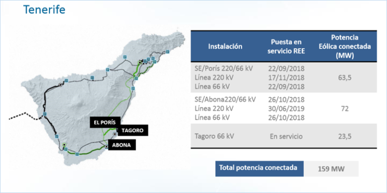 La red de transporte eléctrico de Canarias, preparada para la ...