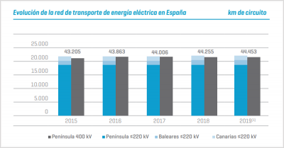 sistema-electrico-espana-red-electrica-red-transporte • SMARTGRIDSINFO