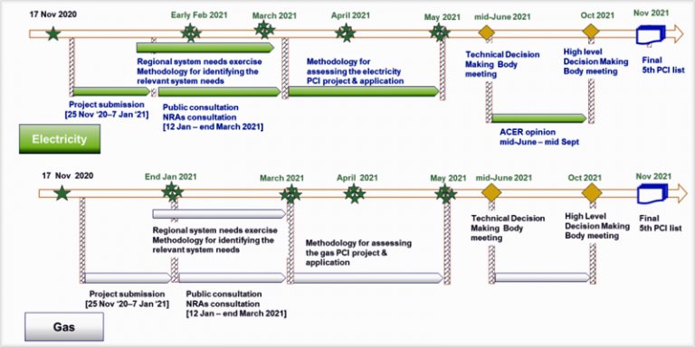 La CE abre la convocatoria para presentar proyectos de interés común en ...