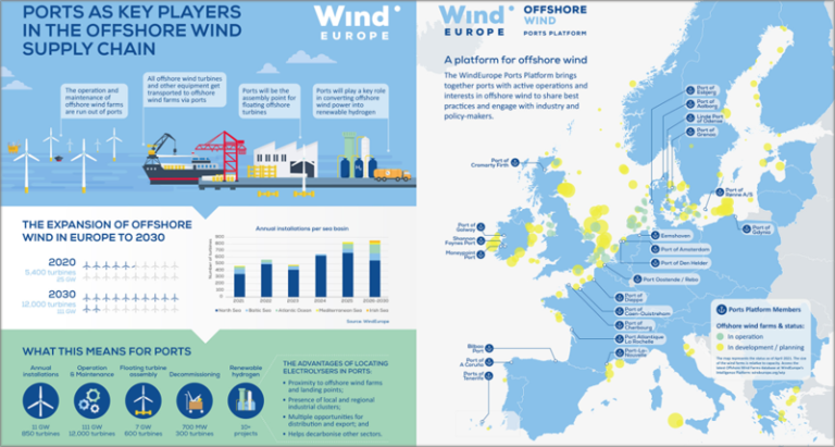 La inversión en los puertos europeos permitirá la expansión de la energía eólica marina, según ...