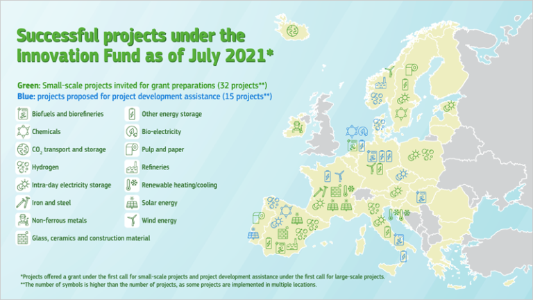 El Fondo de Innovación de la UE invierte 122 millones en proyectos para ...