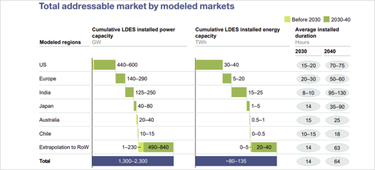 almacenamiento-energia-larga-duracion-emisiones-energia-renovable-ldes ...