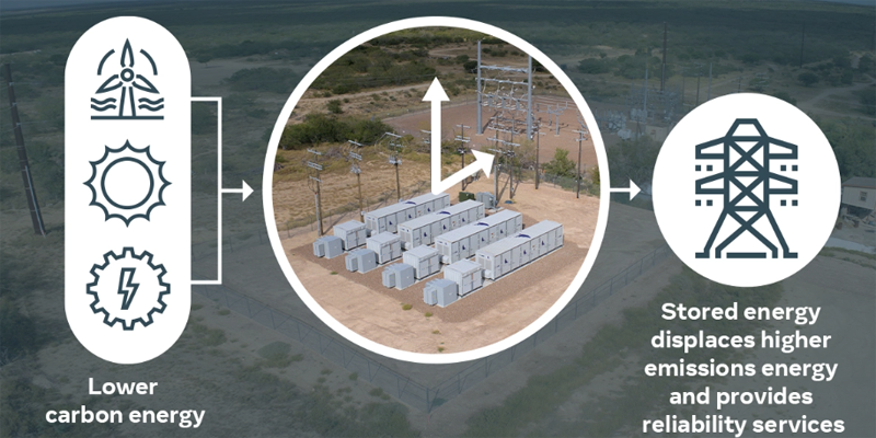 Lanzamiento de un consorcio para evaluar los beneficios climáticos del almacenamiento de energía ...