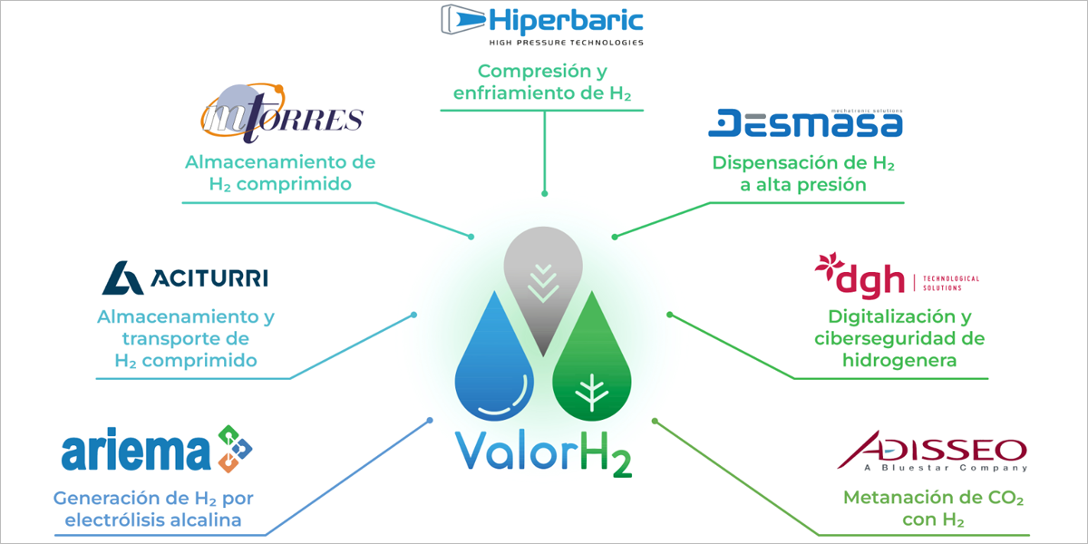 El proyecto ValorH2 investigará e innovará en la cadena de valor del ...