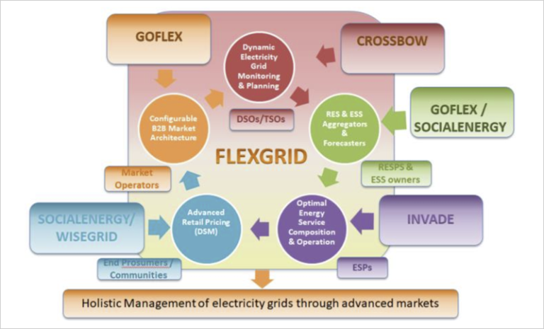 flexibilidad-energetica-flexgrid-mercado-energia-red-electrica-esquema1 • SMARTGRIDSINFO