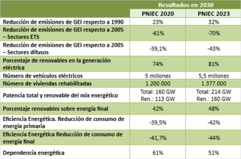 El borrador para actualizar el PNIEC prevé un 81% de renovables en la generación eléctrica en ...