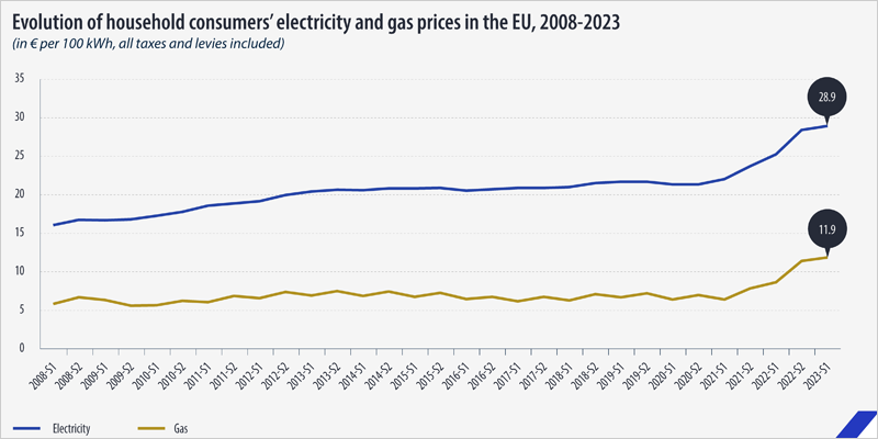 Los precios de la electricidad fueron en el primer semestre de 2023 los más altos registrados ...