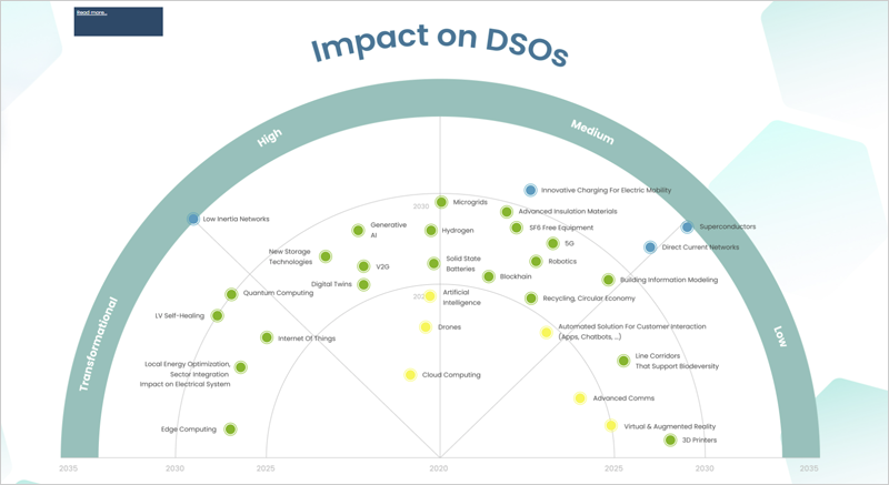 radar-tecnologico-edso-redes-inteligentes-suministro-electrico-dso ...