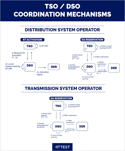 attest-red-electrica-operacion-mantenimiento-planificacion-TSO_DSO ...