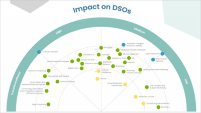 E.DSO lanza la segunda edición de su Radar Tecnológico para operadores de redes de distribución ...