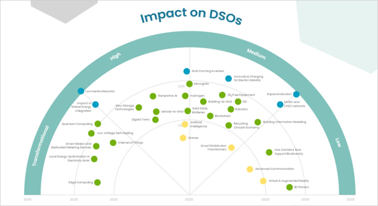 radar-tecnologico-edso-iot-computacion-cuantica-dso-800 • SMARTGRIDSINFO