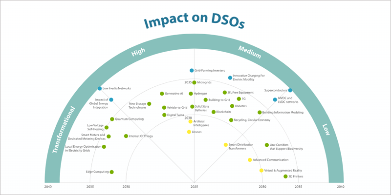 La quinta edición del Radar Tecnológico E.DSO añade el 5G, redes MVDC y LVDC, robótica y V2G ...